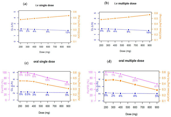 Comprehensive Physiologically Based Pharmacokinetic Model to Assess ...