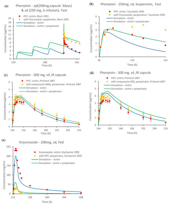 Comprehensive Physiologically Based Pharmacokinetic Model to Assess ...