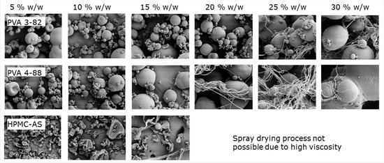Evaluation of a Three-Fluid Nozzle Spraying Process for Facilitating ...