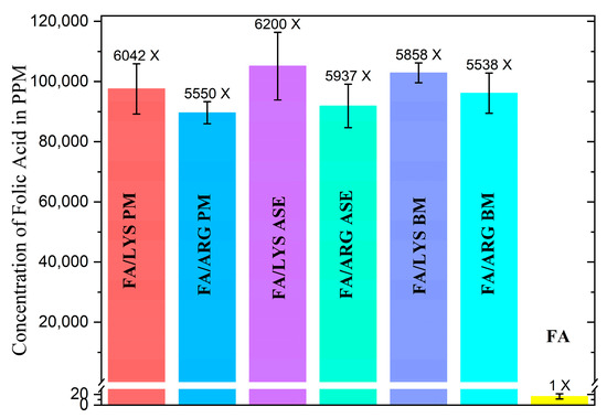 Effect of Basic Amino Acids on Folic Acid Solubility