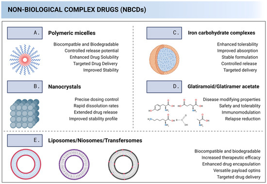 Exploiting Pharma 4.0 Technologies in the Non-Biological Complex Drugs ...