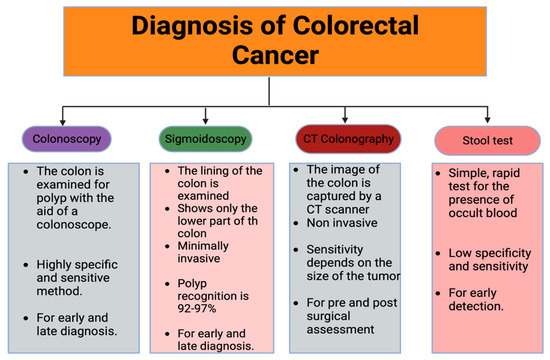 Pharmaceutics | Free Full-Text | Colorectal Cancer: Disease Process ...