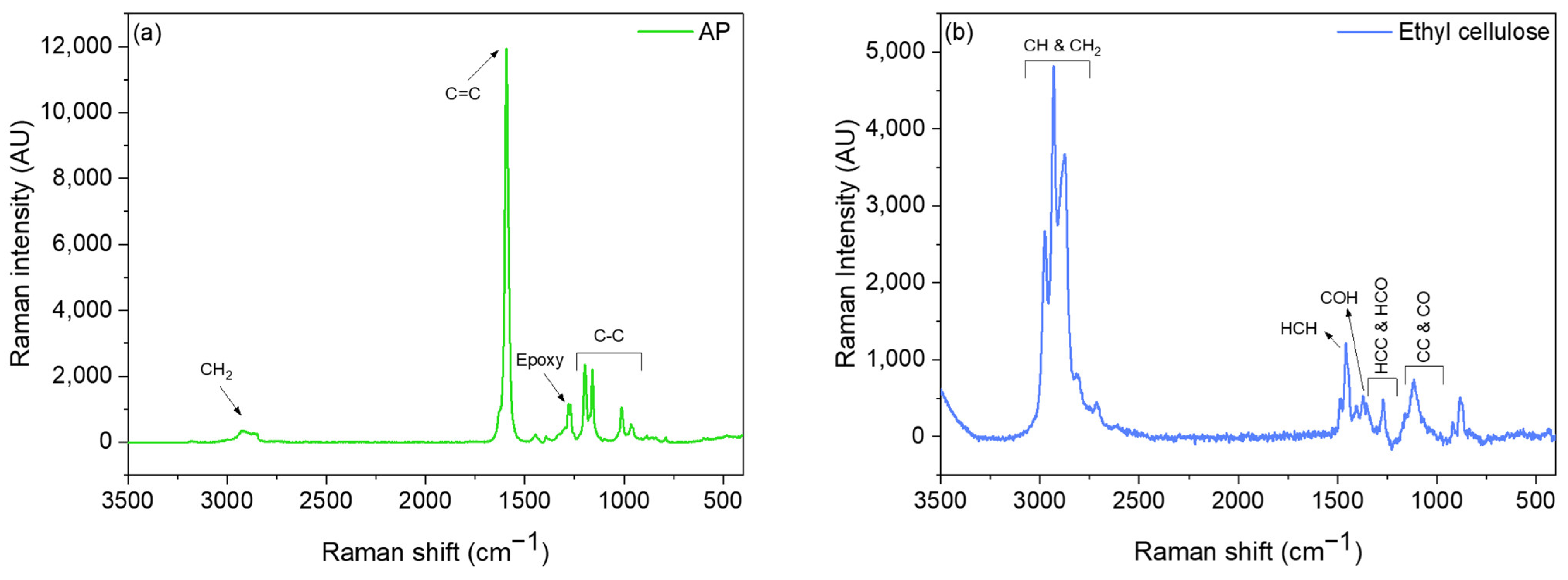 Carbohydrate Core–Shell Electrosprayed Microcapsules for Enhanced ...