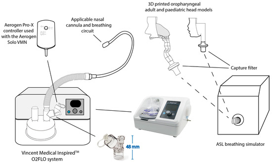 In-Line Aerosol Therapy via Nasal Cannula during Adult and Paediatric ...