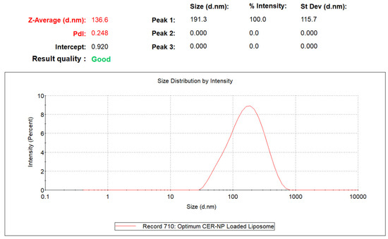 The Design and Optimization of Ceramide NP-Loaded Liposomes to Restore ...