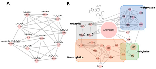 Exploring Metabolic Pathways of Anamorelin, a Selective Agonist of the ...