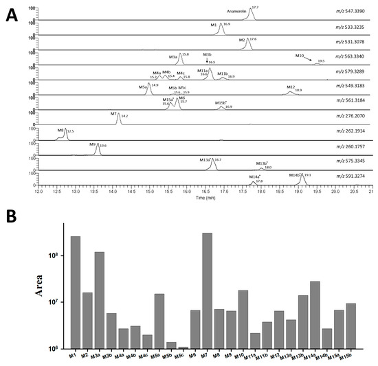 Exploring Metabolic Pathways of Anamorelin, a Selective Agonist of the ...