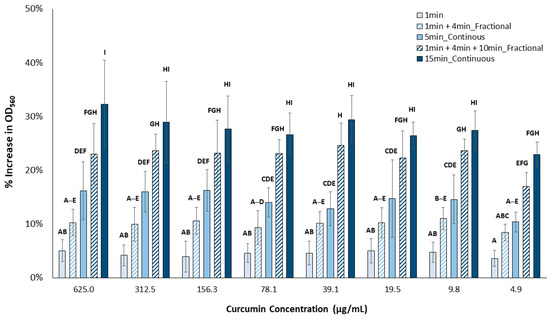 A Systematic Evaluation of Curcumin Concentrations and Blue Light ...