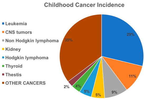 Circulating Biomarkers for Monitoring Chemotherapy-Induced ...