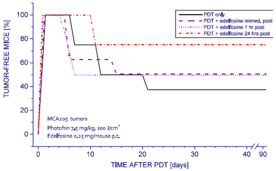 Photodynamic Therapy Supported by Antitumor Lipids