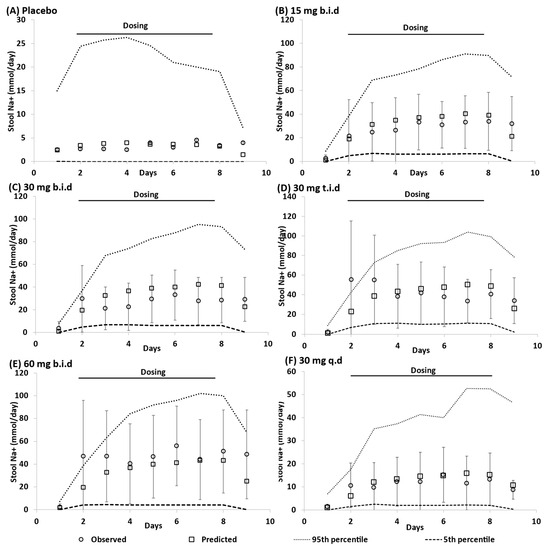 Physiologically Based Biopharmaceutics Model (PBBM) of Minimally ...