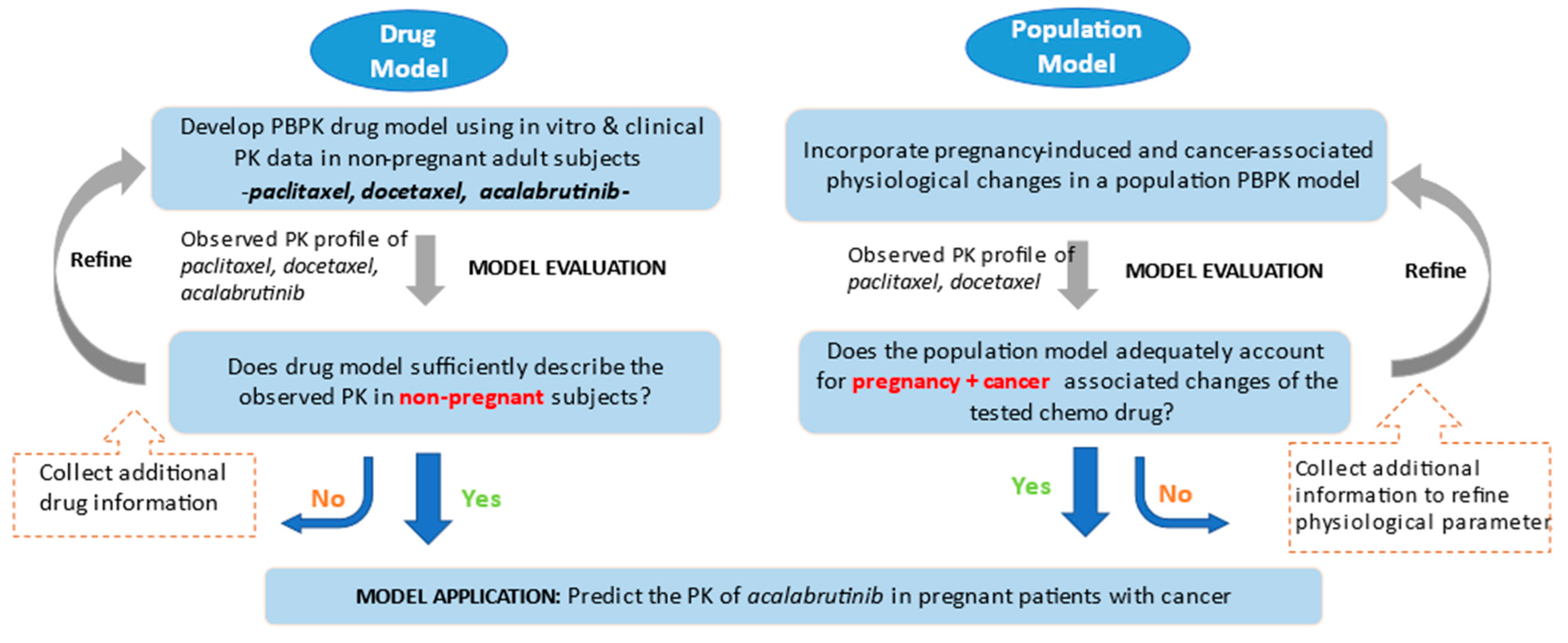 Utility of Physiologically Based Pharmacokinetic Modeling to ...