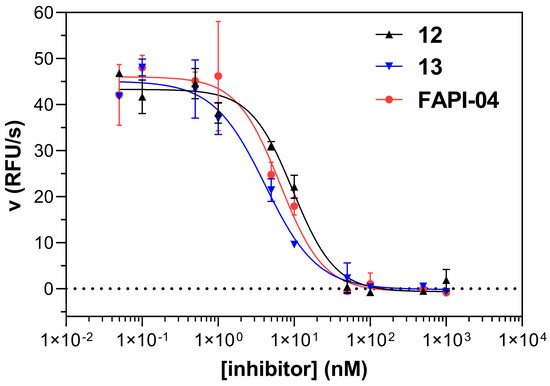 Preparation of 18F-Labeled Tracers Targeting Fibroblast Activation ...