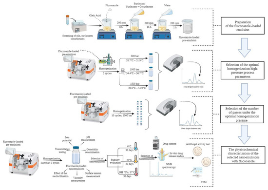 The Effect of High-Pressure Homogenization Conditions on the ...
