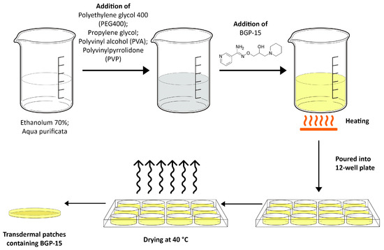 Formulation and Evaluation of Transdermal Patches Containing BGP-15