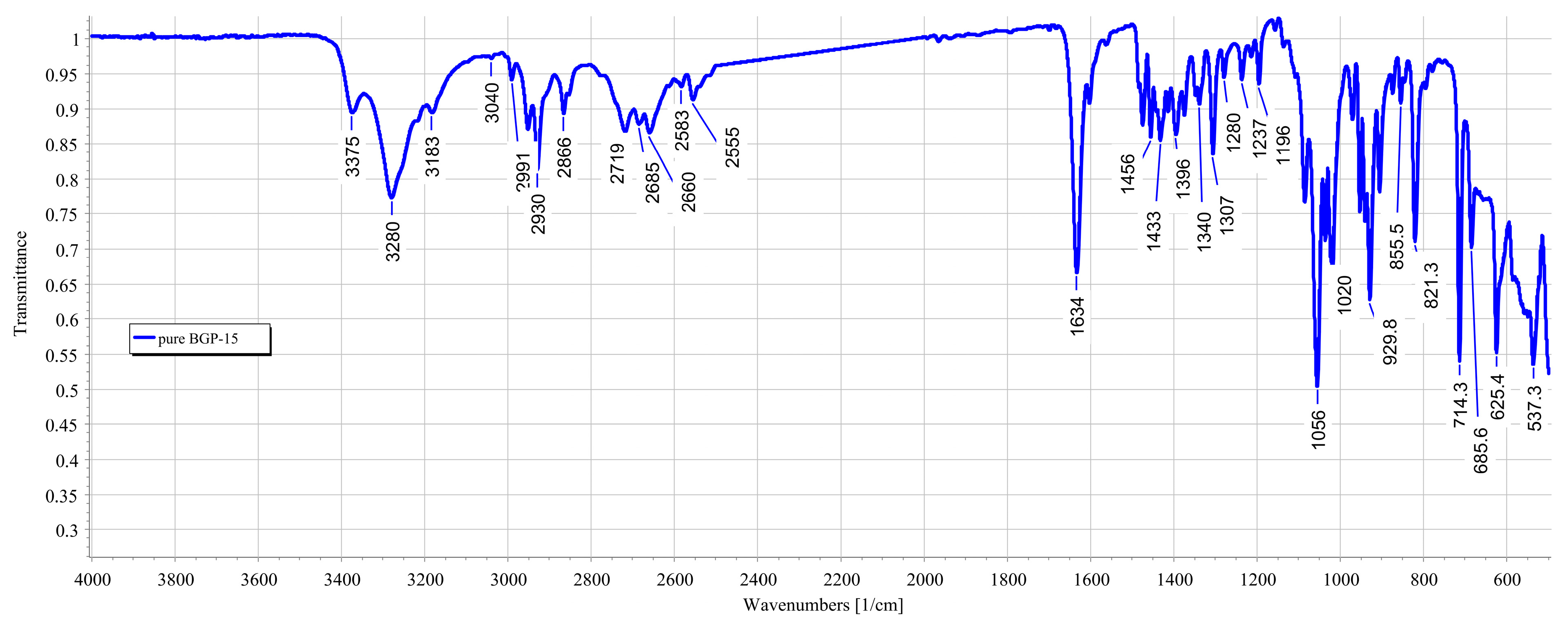 Formulation and Evaluation of Transdermal Patches Containing BGP-15