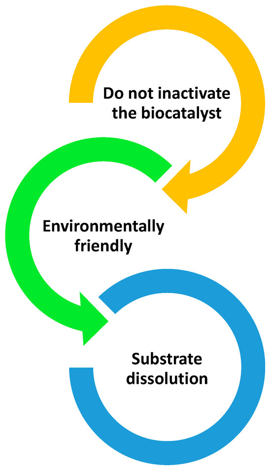 Upstream and Downstream Bioprocessing in Enzyme Technology