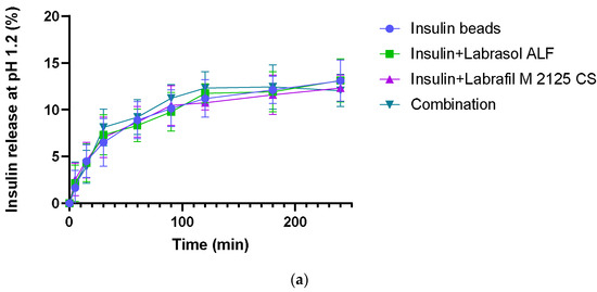 Formulation and Evaluation of Insulin-Loaded Sodium-Alginate ...