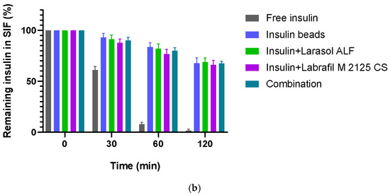 Formulation and Evaluation of Insulin-Loaded Sodium-Alginate ...