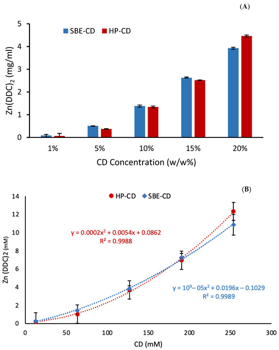 Preparation and Characterisation of Zinc Diethyldithiocarbamate–Cyclodextrin Inclusion Complexes ...