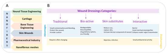Electrospun Antimicrobial Drug Delivery Systems and Hydrogels Used for ...