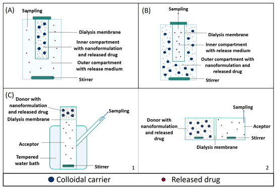 Assessment of In Vitro Release Testing Methods for Colloidal Drug ...