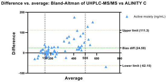 Towards Precision Medicine in Clinical Practice: Alinity C vs. UHPLC-MS ...