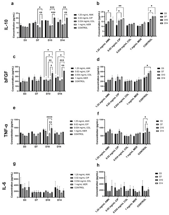 Antibiotics against Pseudomonas aeruginosa on Human Skin Cell Lines ...