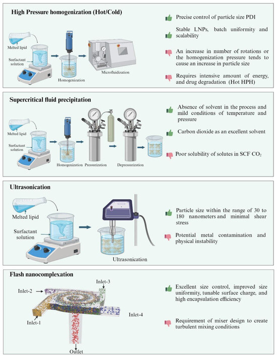 Chemistry and Art of Developing Lipid Nanoparticles for Biologics ...