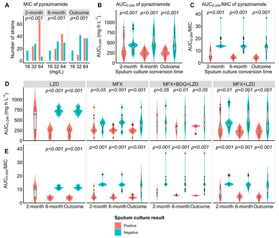 Drug Exposure and Susceptibility of Pyrazinamide Correlate with ...