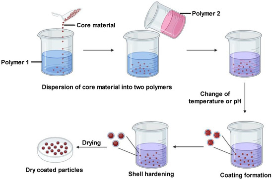 The Fabrication of Polymer-Based Curcumin-Loaded Formulation as a Drug ...