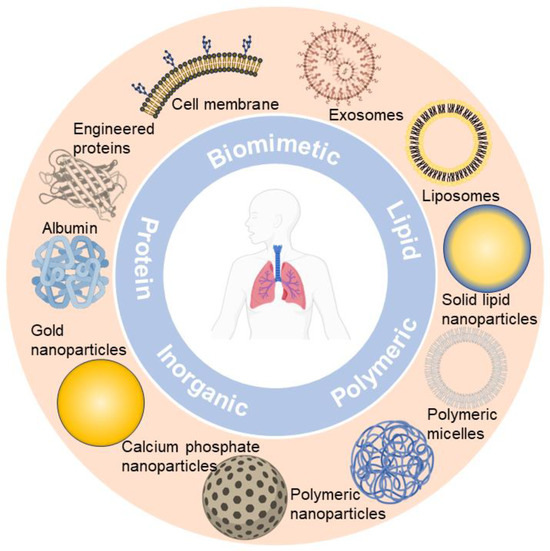 Nano-Formulations for Pulmonary Delivery: Past, Present, and Future ...