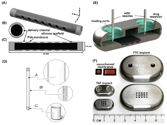 Polymer Delivery Systems for Long-Acting Antiretroviral Drugs