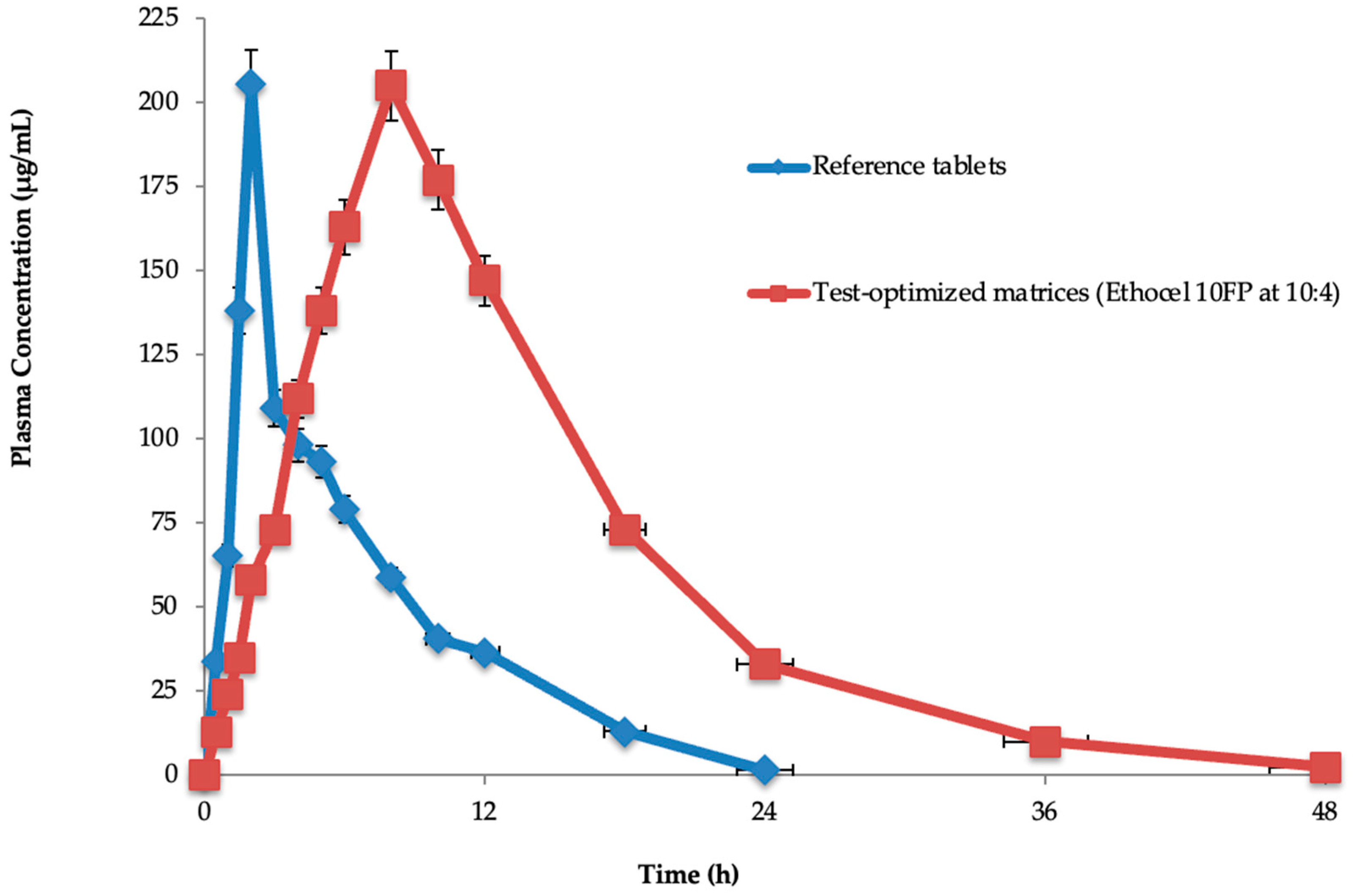 Formulation and Preparation of Losartan-Potassium-Loaded Controlled ...