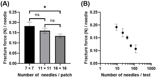 Mechanical Characterization of Dissolving Microneedles: Factors ...