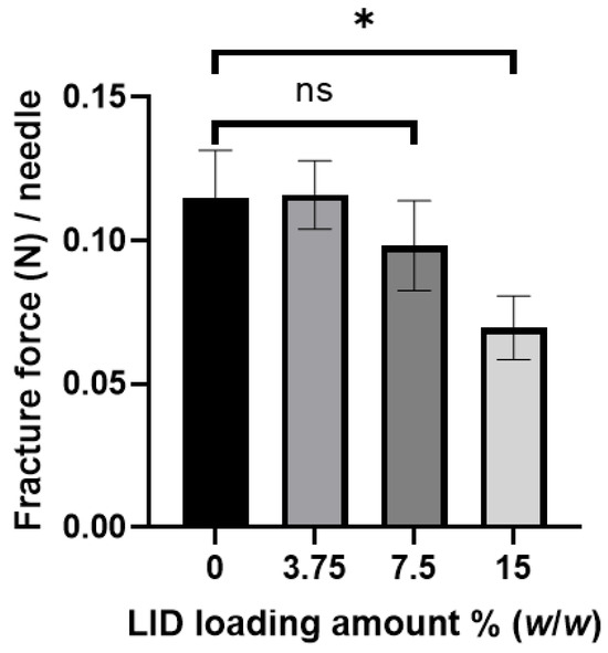 Mechanical Characterization of Dissolving Microneedles: Factors ...