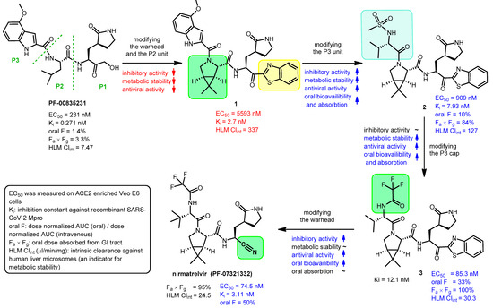 The Design, Synthesis and Mechanism of Action of Paxlovid, a Protease ...