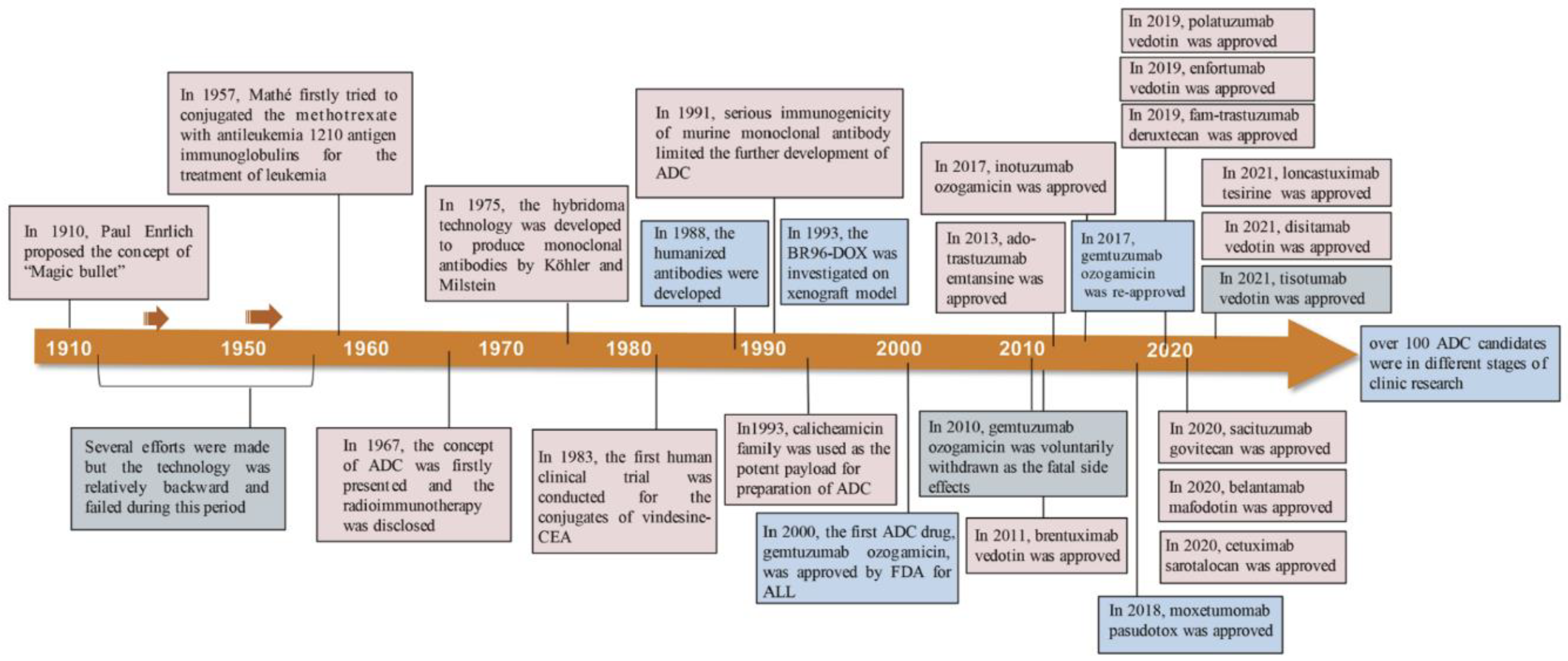 Recent Technological and Intellectual Property Trends in Antibody–Drug ...