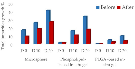 The Development of a Stable Peptide-Loaded Long-Acting Injection ...