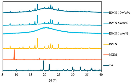 The Development and Characterization of Novel Ionic Liquids Based on ...