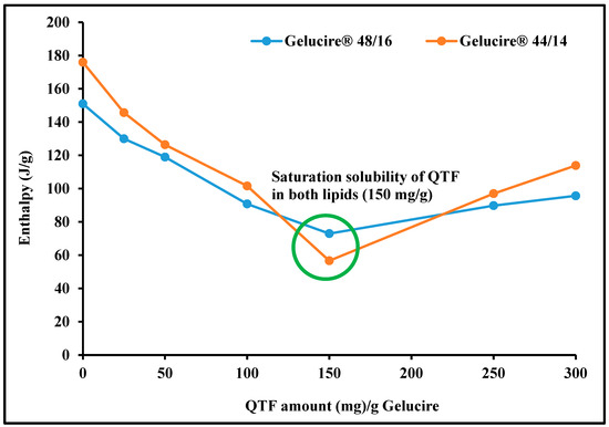Formulation Development of Solid Self-Nanoemulsifying Drug Delivery ...
