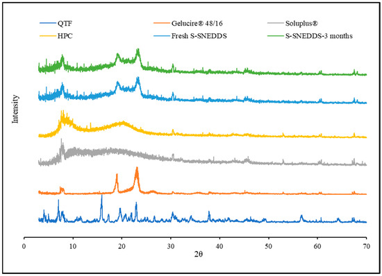 Formulation Development of Solid Self-Nanoemulsifying Drug Delivery ...