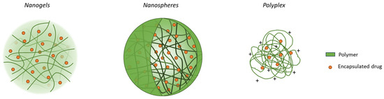 State-of-the-Art Review on Inhalable Lipid and Polymer Nanocarriers ...