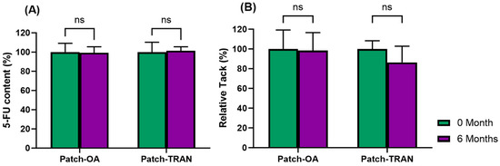 Enhanced Skin Permeation of 5-Fluorouracil through Drug-in-Adhesive ...