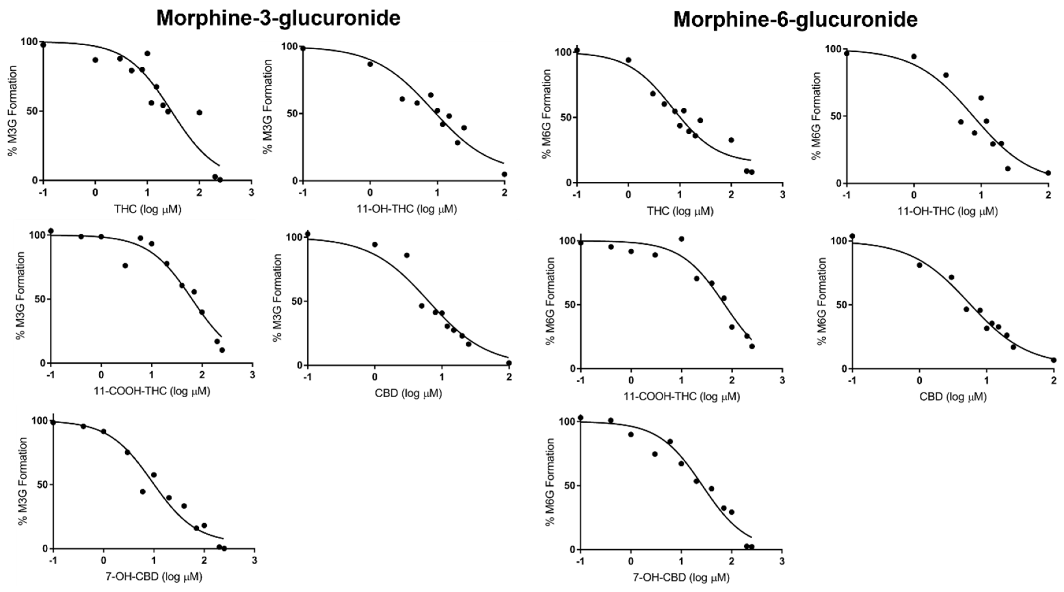 Cannabinoid-Induced Inhibition of Morphine Glucuronidation and the ...