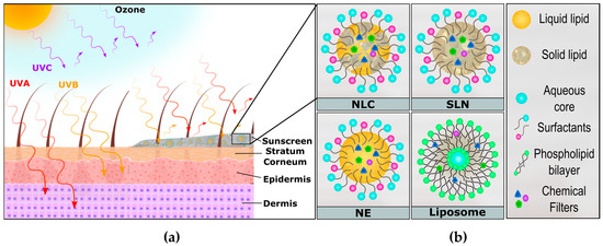 NLC-Based Sunscreen Formulations with Optimized Proportion of ...