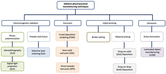 Pediatric Formulations Developed by Extrusion-Based 3D Printing: From ...