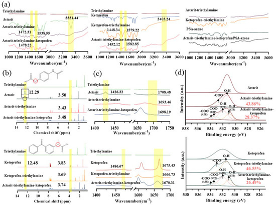 Ionic Liquid Transdermal Patches of Two Active Ingredients Based on ...