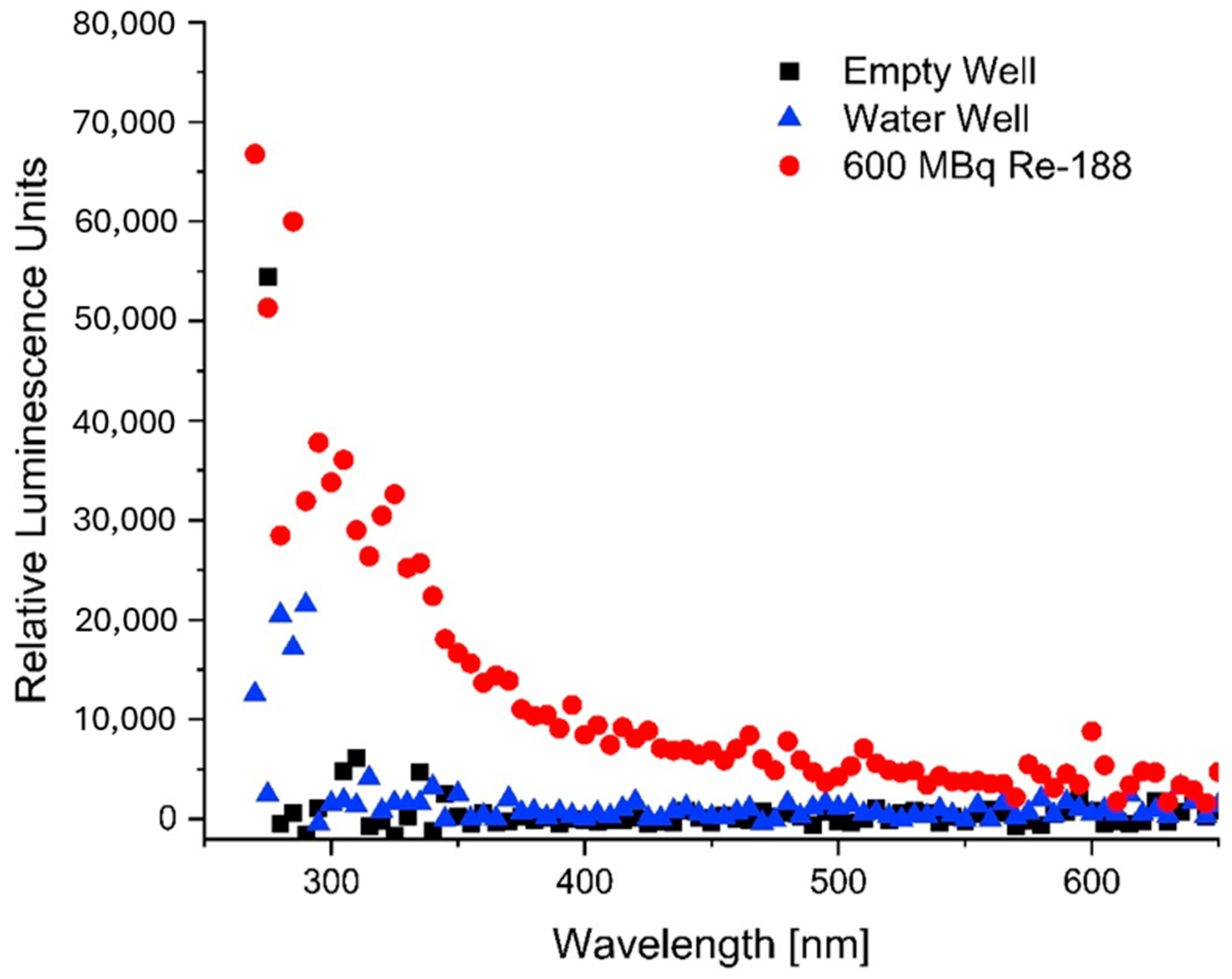 Investigation of Photodynamic Therapy Promoted by Cherenkov Light ...