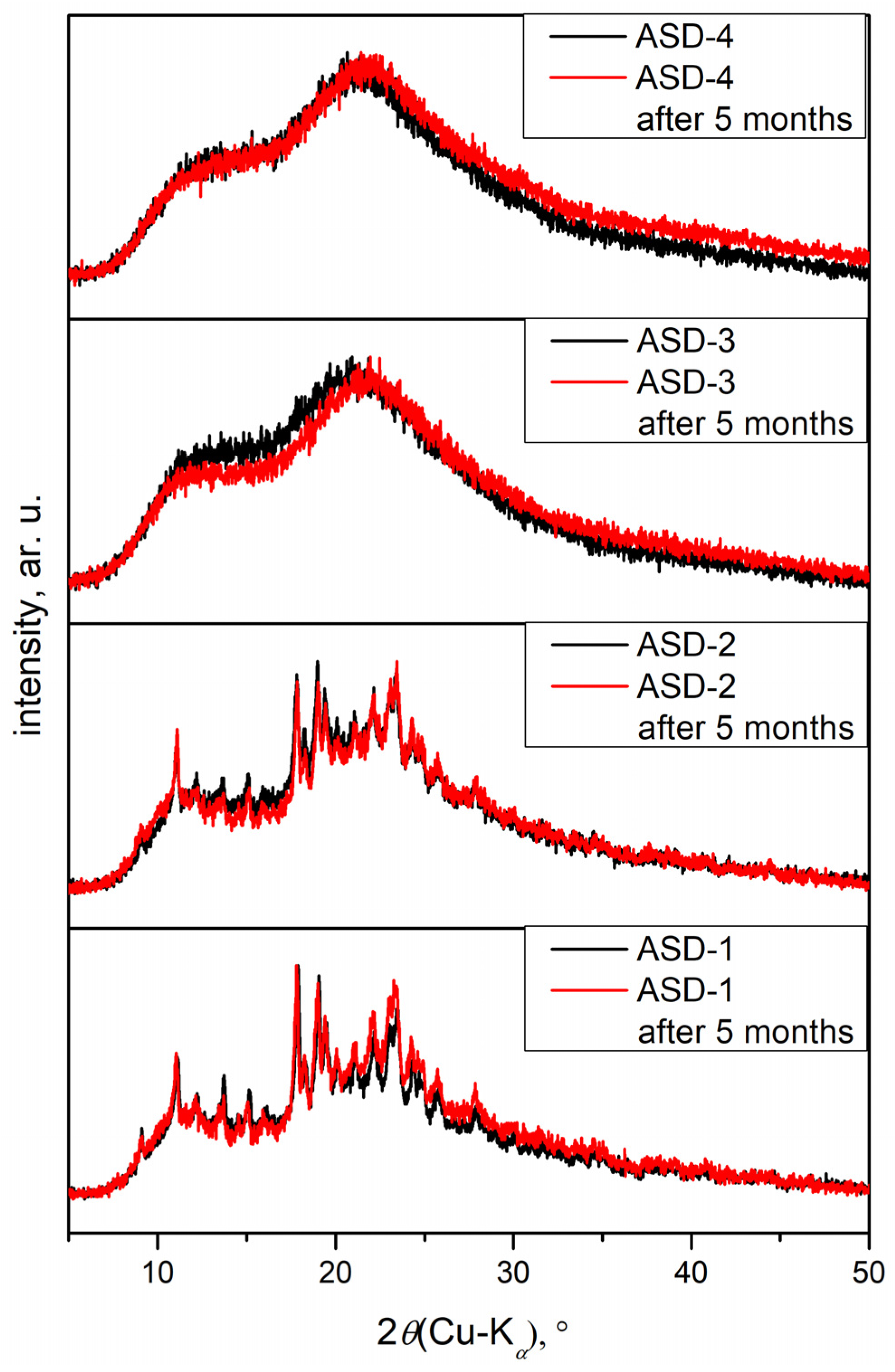 Polymeric Amorphous Solid Dispersions of Dasatinib: Formulation and ...